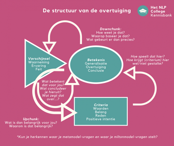Overtuigingen: belemmerende ombuigen in bekrachtigende [HowTo] - #1 ...