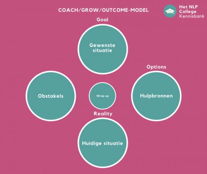 Kennisbank: blogarchief |Het NLP College