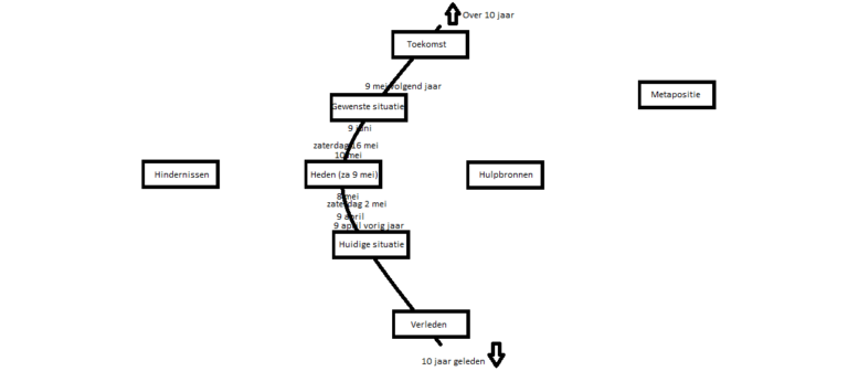 Coach-Model: Volledig Stappenplan! [Outcome Model] [Grow-Model] - #1 ...